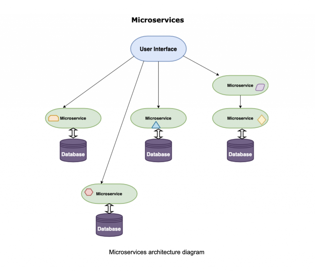 Yahoo Small Business Adopts Microservices Architecture - Business Resource Center