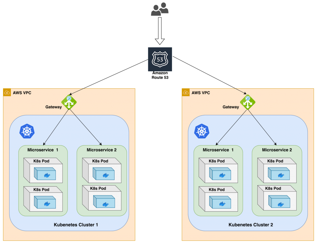 Microservices and Kubernetes at Yahoo Small Business (Part Three ...