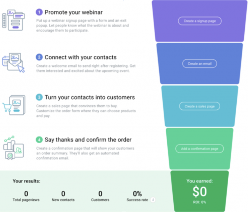 Leveraging Webinars to Improve Your Sales Funnel - Turbify Business ...