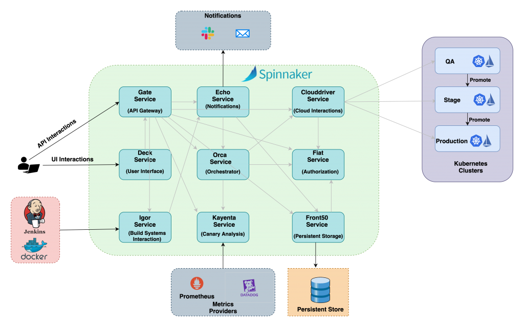 Microservices and Kubernetes at Yahoo Small Business (Part Five ...